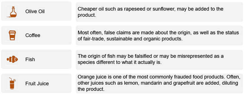 LESSON 5: Types of Food Fraud | ASC Online Training Hub