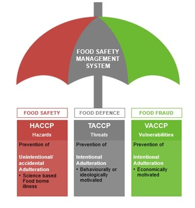 LESSON 3: What is the Difference between HACCP, TACCP, VACCP and More ...